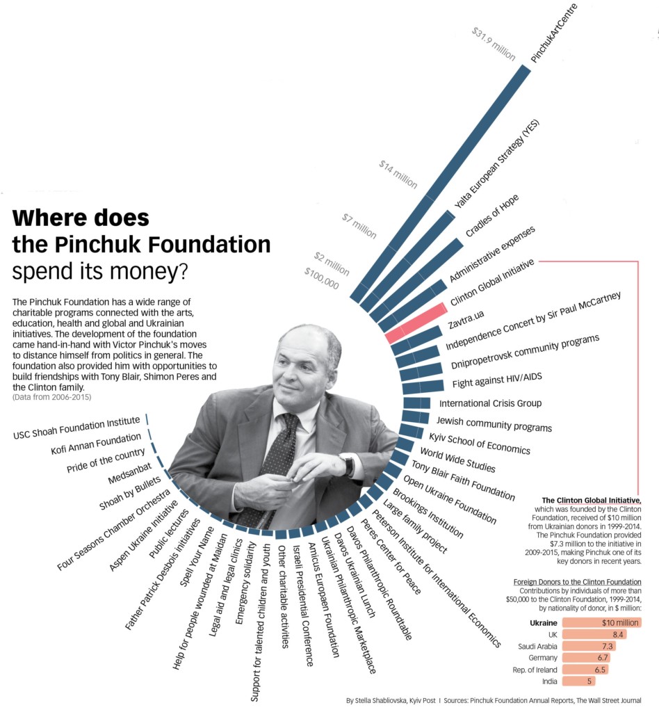 Victor Pinchuk: Friend or foe of Ukraine?
